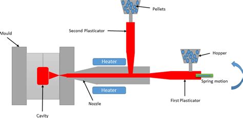 Process Principle Of Injection Moulding Download Scientific Diagram