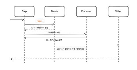 Spring Batch 업데이트 성능 개선