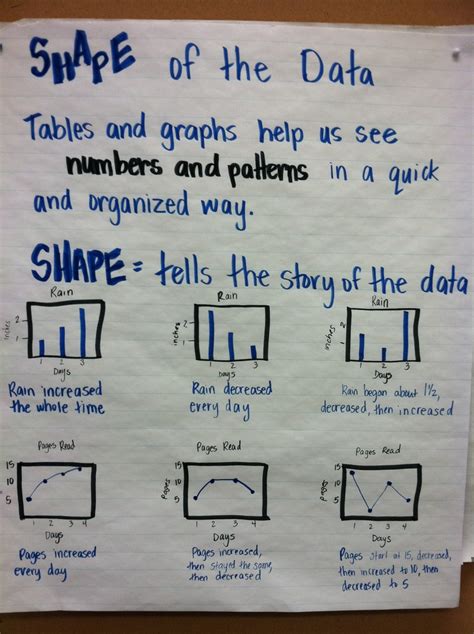 Shape Of The Data Math Chart Math Charts Teaching Math Math Anchor