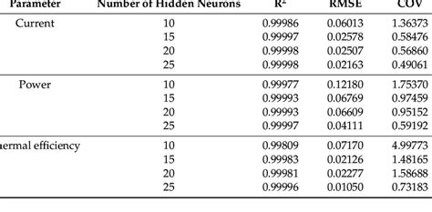 The Prediction Accuracy Of Optimum Ann Model With Lm Tansig Algorithm