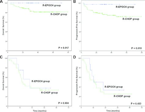 Survival Outcomes In The R Epoch And R Chop Groups According To The Download Scientific Diagram