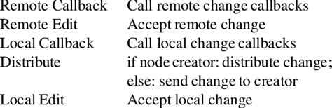 Neutral Scene Graph Nsg Nodes Contention Code Description Download Table