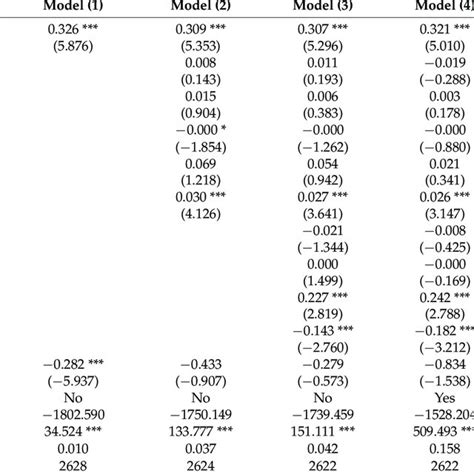 Regression Coefficients And Bayesian R 2 For Scalar And Alignment Download Scientific Diagram