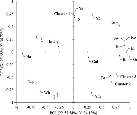 Partial Least Squares Regression Model 2 Results Showing The External Download Scientific