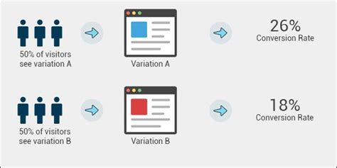 Using Google Optimize To Create A B Tests To Increase Conversions