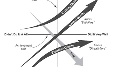 Kano Model Prioritizing Customer Satisfaction