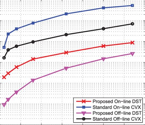 Comparison Of Average Cpu Time For The Proposed Off Line And On Line Download Scientific