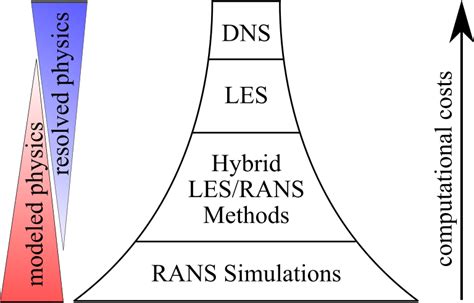 A Schematic Representation Of The Hierarchy Of Turbulence Modeling