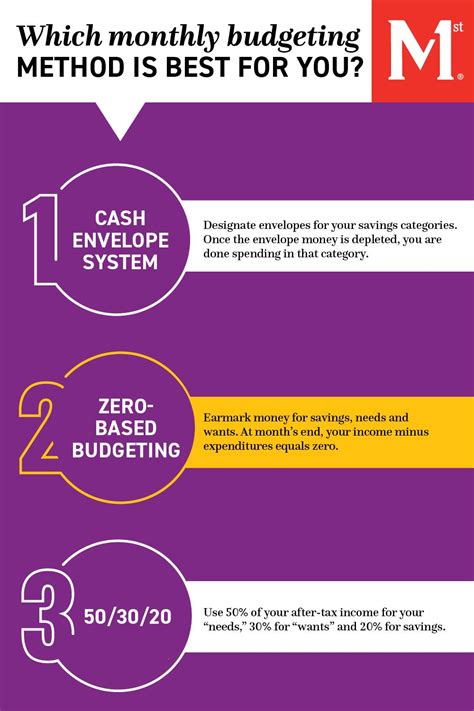 How To Choose The Right Budgeting Method Artofit