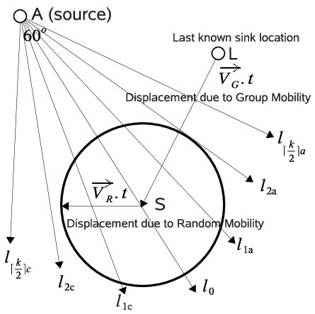 A Source Node Constructs An Estimated Sink Area Based On The Last Known Download Scientific