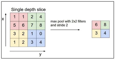 Figure 26 Max Pooling In Cnn Pdf Improving Human Face
