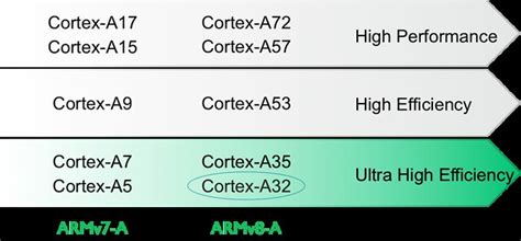 Arm Cortex A32 Pour Systèmes Embarqués Et Linternet Des Objets