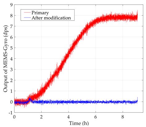 Sensors Free Full Text Modification Of Mtea Based Temperature Drift