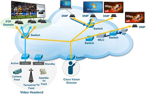 Cisco Vision Dynamic Signage Solution Operation And Network Requirements Cisco