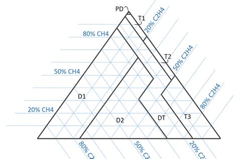 The Duval Triangle Explained In 3 Minutes Reinhausen