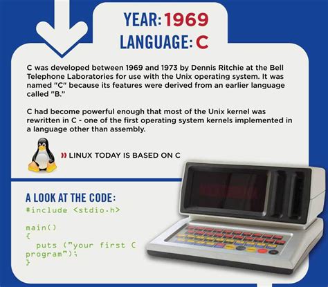 The Evolution Of Computer Languages Infographic Extremetech