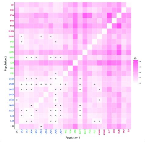 heat plot of f st values between 24 populations from laos and