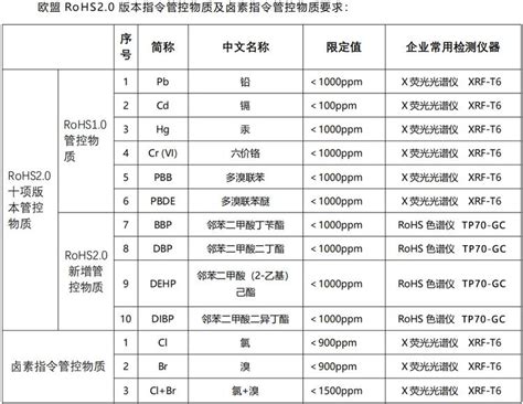 ROHS2 0十项有害物质是什么控制含量是多少 知乎