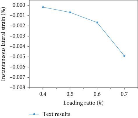 Relationship Between The Stress Level And The Instantaneous Strain