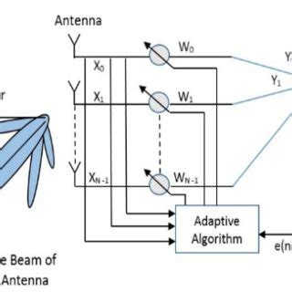 PDF STUDY AND ANALYSIS OF AN ADAPTIVE BEAMFORMING FOR SMART ANTENNA USING LMS ALGORITHM