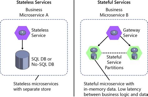 🌐 Understanding Stateful Vs Stateless Architecture 🌐 In The World Of Software Architecture