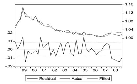 Fig No Actual Fitted Residual Graph Source Own Calculation Download Scientific Diagram