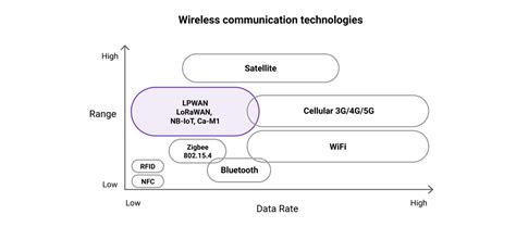 Iot Communication Protocols With Measurements For Nb Iot Expert Guide