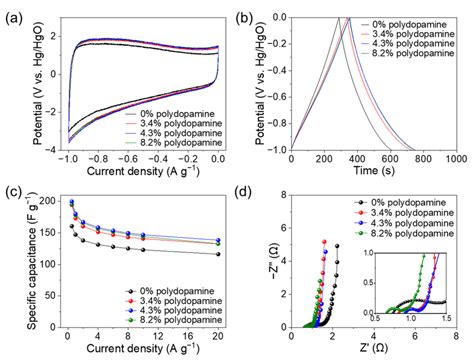 Electrochemical Tests Of The Polydopamine Doped Cellulose Nanofiber Download Scientific Diagram