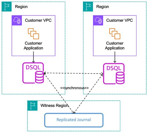 Amazon Aurora Dsql Distributed Sql Database With Active Active High