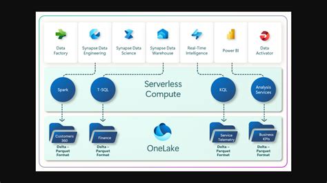 Microsoft Fabric Empowering Modern Applications With Scalable