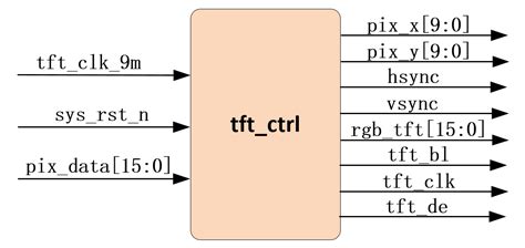 6 Tftlcd液晶屏驱动设计与验证 — 野火 Fpga Verilog开发实战指南——基于altera Ep4ce10 征途mini