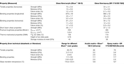 Table 1 From Reactive Processing Of Acrylic Based Thermoplastic Composites A Mini Review