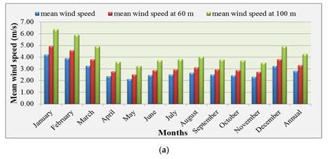 Average Wind Speed In Malaysia Elizabeth Sharp