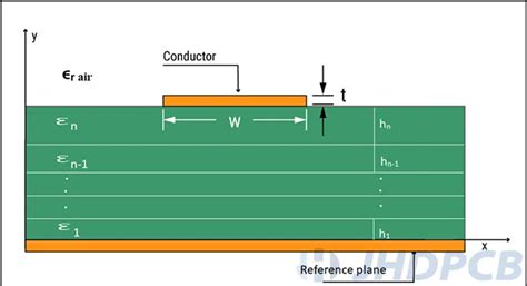Ultimate Guide To Microstrip Stripline And Cpw In Pcbs Jhdpcb