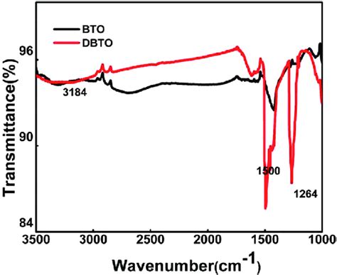 Ftir Spectra Of Functionalized And Non Functionalized Barium Titanate