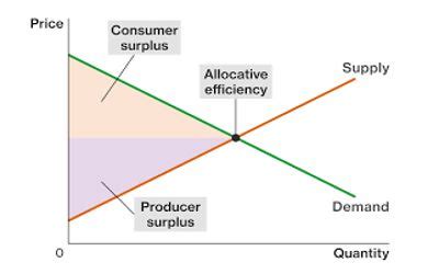 Allocative Efficiency A State Of The Economy Assignment Point