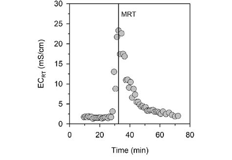 Tracer Breakthrough Curve Experiment 15 Represented As Electric Download Scientific Diagram