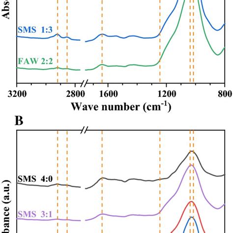Change In Fourier Transform Infrared Spectra Before A And After B Download Scientific