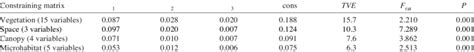 cca models using log transformed seed count data as the main matrix and