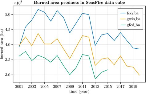 Figure 1 From Seasfire As A Multivariate Earth System Datacube For