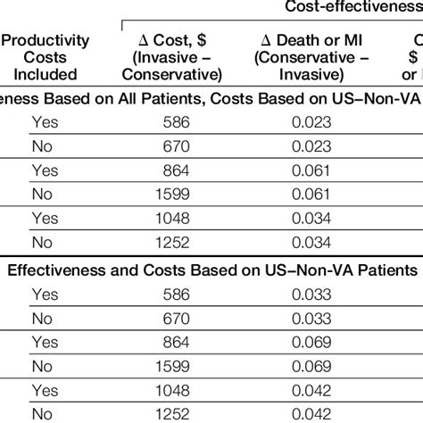 Long Term Cost Effectiveness Based On Estimates Of Life Expectancy
