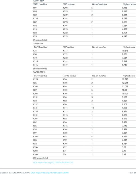 Cross Links Observed By Bs3 Clms Download Table