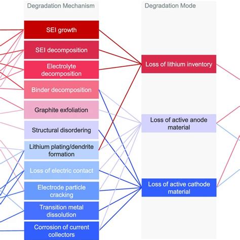 Pdf Degradation Diagnostics For Lithium Ion Cells