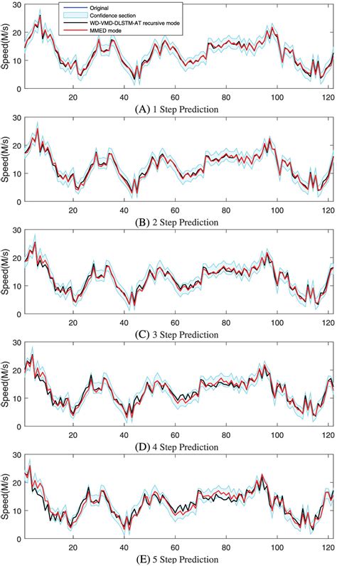 Short‐term Wind Speed Multistep Combined Forecasting Model Based On Two‐stage Decomposition And