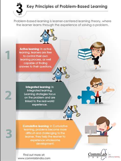 Problem Based Learning Steps