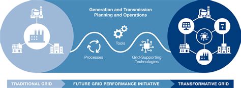 Future Grid Performance