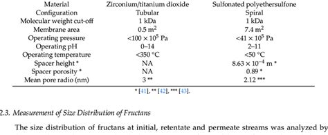 Characteristics Of Tight Ultrafiltration Membranes Used Download Scientific Diagram