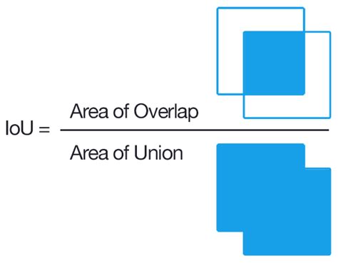 Python Calculating Percentage Of Bounding Box Overlap For Image