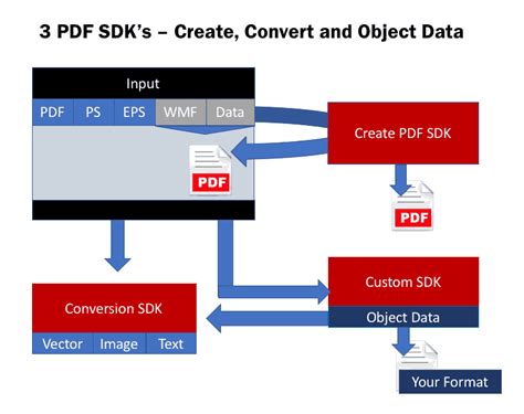 PDF SDK Trio Offers Developers Unique Access To PDF Object Data Visual Integrity