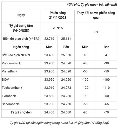 Tỷ Giá Usd Hôm Nay 2111 Mất Giá Gần 200 đồng Kể Từ đầu Tuần Usd Tiếp